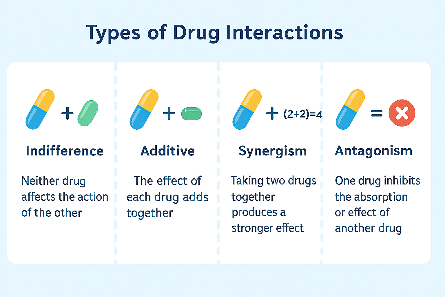 Pharmacologic Drug Interactions Explained: Additive, Synergistic ...
